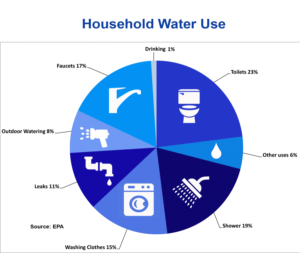 WATER CONSERVATION | TAYLOR COASTAL WATER & SEWER DISTRICT